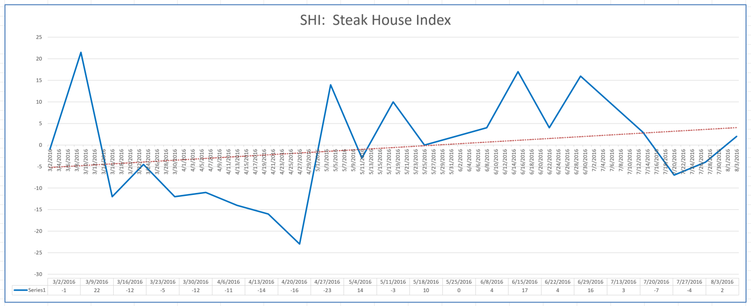 shi graph – The Steak House Index